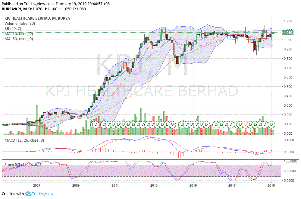 nexttrade: KPJ: Profits Continued to Rise
