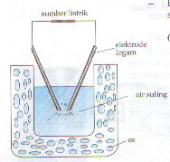 Cassie in Chemistry: Pembuatan Koloid