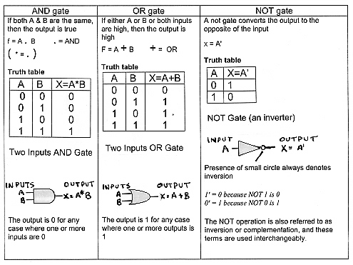 My Education : Lab 1 : Basic Logic Gates