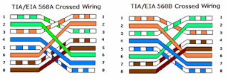 Urutan Kabel UTP Straight dan Cross Over - JOVANZERS! Blog