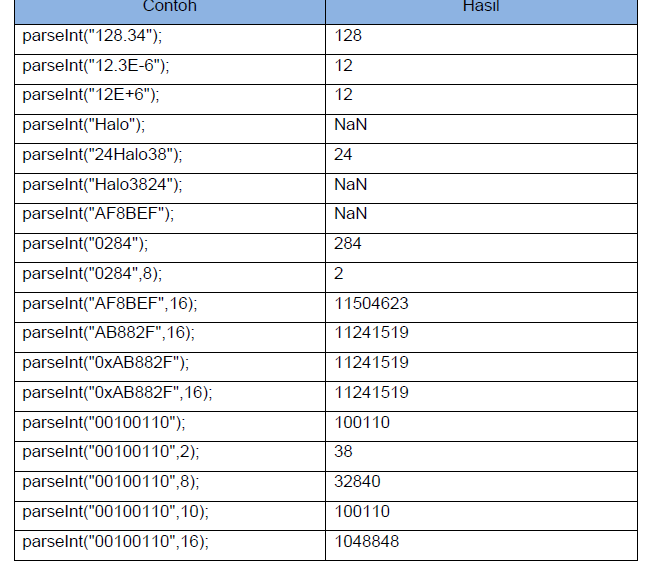 Konversi jenis variabel secara paksa. parseInt() dan parseFloat() Javascript | komputer teknologi
