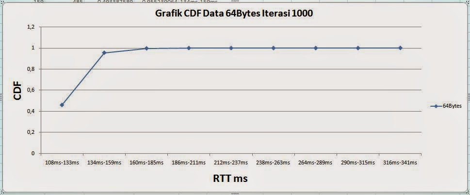 Analisa Hasil PDF dan CDF Pada RTT Jaringan ~ TaufiqHidayat