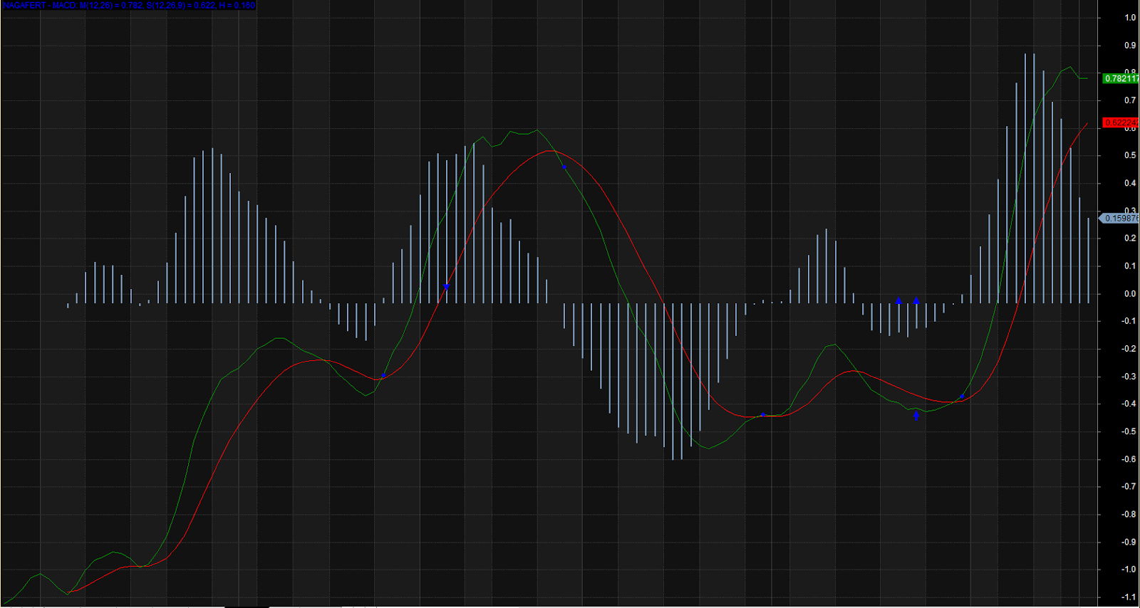 MACD Histogram Divergence Detector - Amibroker AFL Code