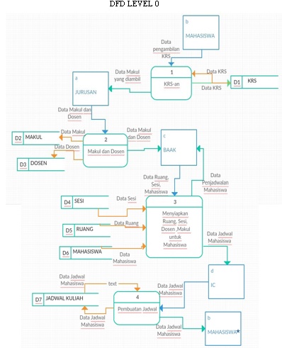 Belajar IT: PEMODELAN DATA & DIAGRAM KONTEKS, DFD dan ERD