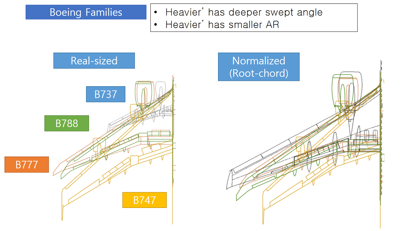 JaeSan's Aeronautics: Comparison of Airliner's Wing plan-form