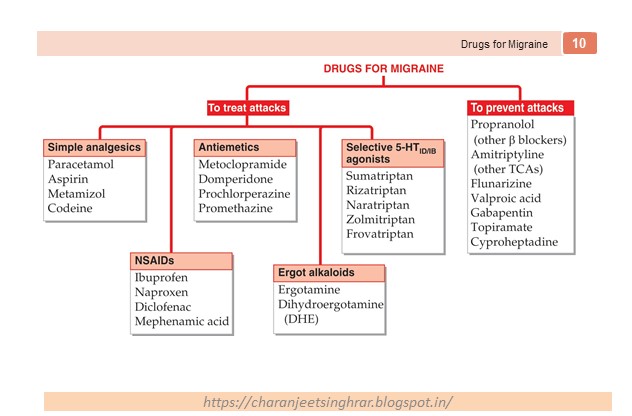 Pharmacological Classification of Drugs