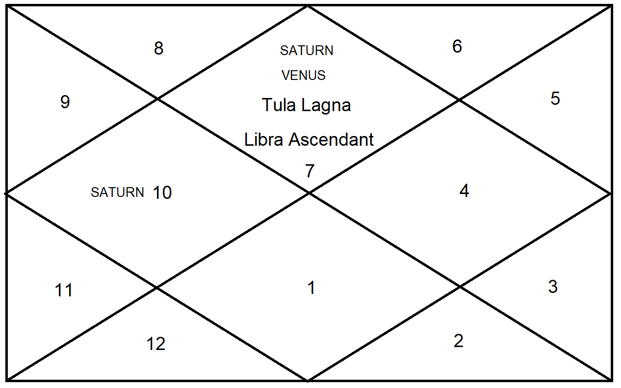 Calculating Rising Sign In Vedic Astrology Blinkpl
