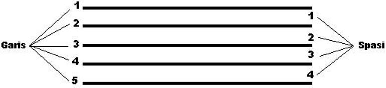 doni dhimas prasetiyo: NOTASI MUSIK (Pengertian, Bentuk, Harga Not)