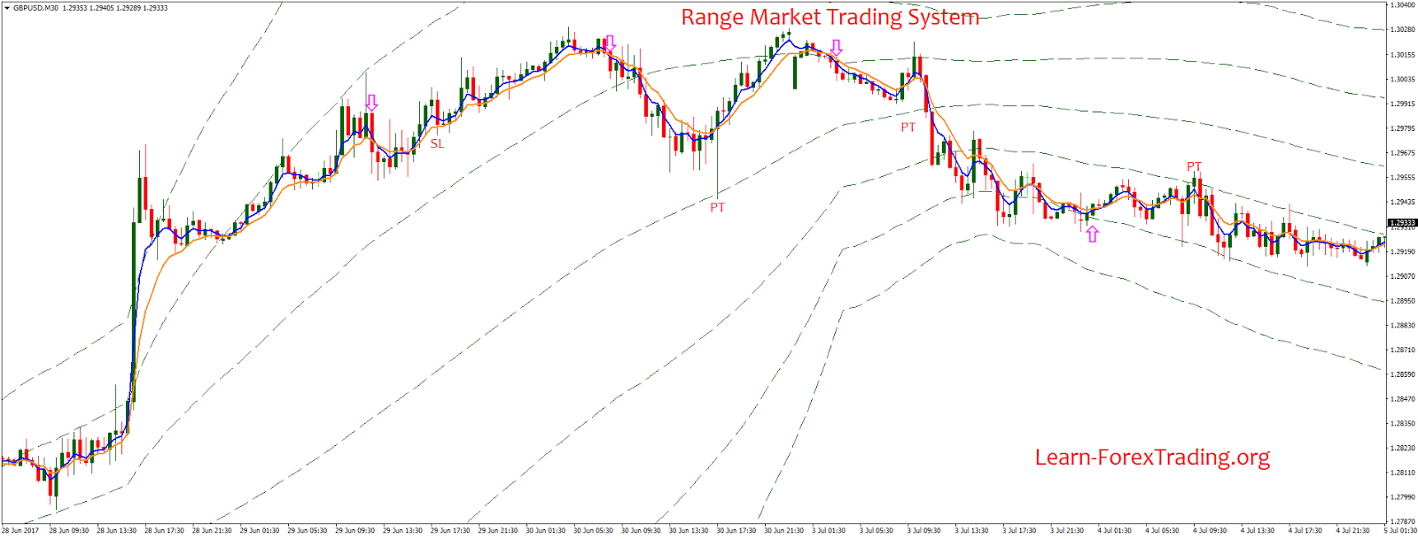 Range Market Trading System - Learn Forex Trading
