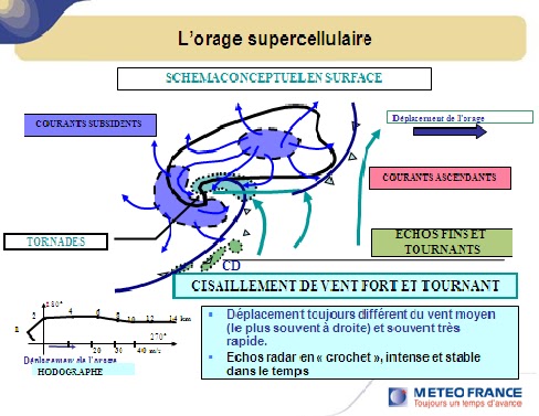 meteo-aero: cisaillement de vent