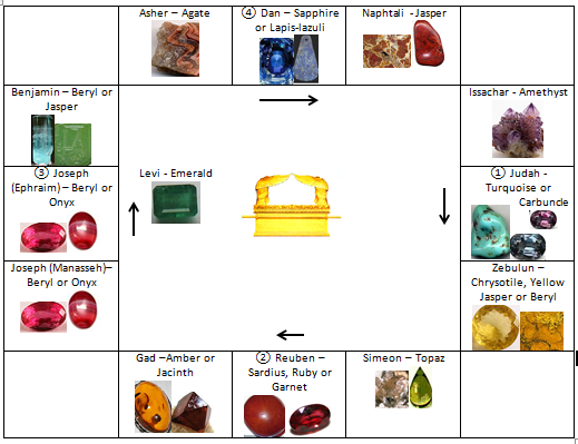 Biblical Meaning Of Gemstones