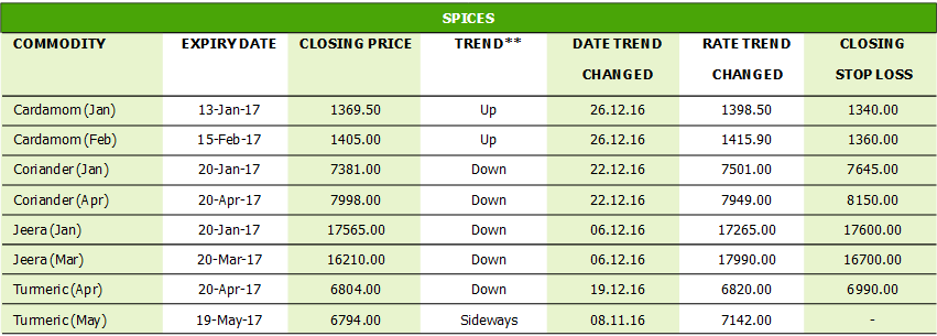 AGRI-COMMODITY DAILY REPORT - Ripples Advisory News Update's