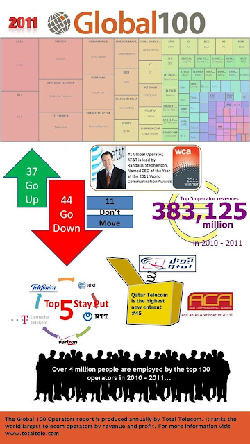 The Editor's Cut: Visualisation of the top 100 operators: #infographic
