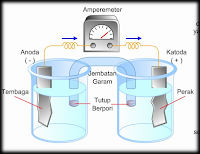 Elektrokimia (file swf) - Ilmu Fisika and Biologi