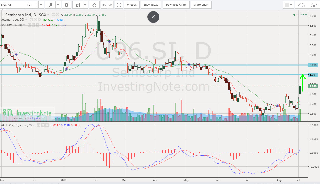 Singapore Shares Information: Sembcorp Ind