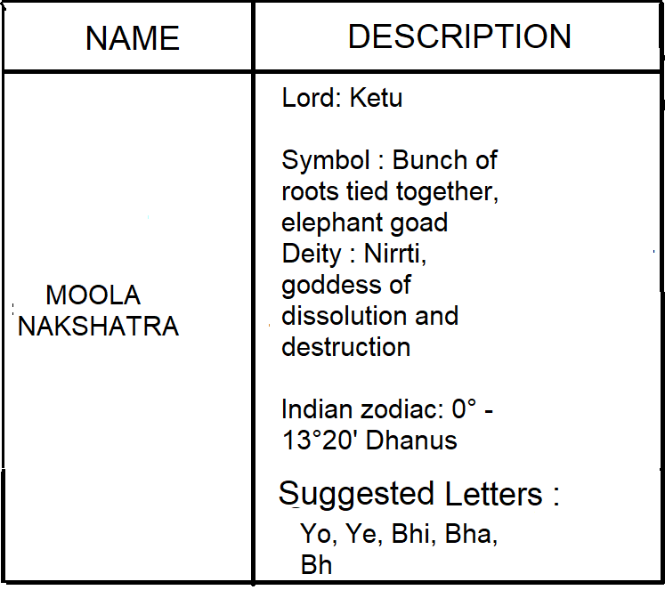 GET AWARE OF ASTROLOGY: MOOLA NAKSHATRA