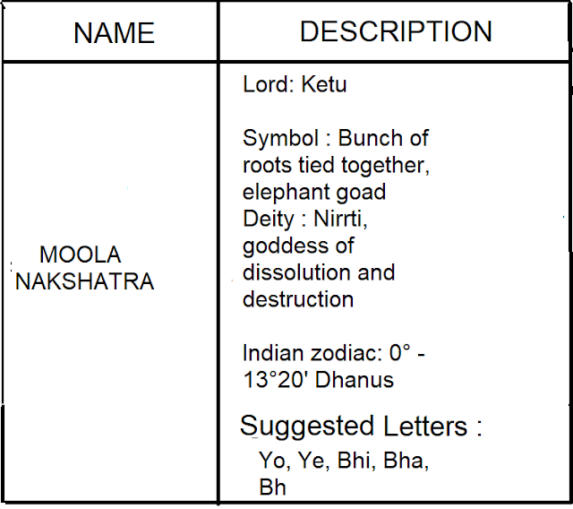 GET AWARE OF ASTROLOGY: MOOLA NAKSHATRA