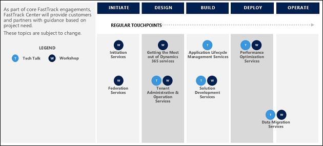 Microsoft FastTrack for Dynamics 365 for Sales, Field Service, Customer ...