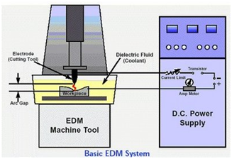 ELECTRICAL DISCHARGE MACHINES ~ Let's Study Together