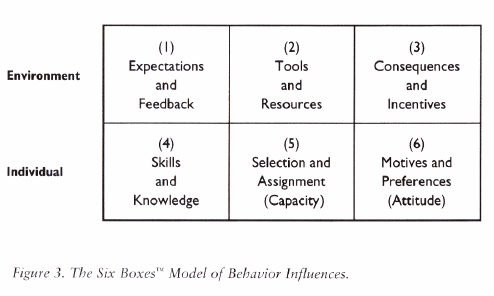 모의경영게임: The Six Boxes : A Descendent of Gilbert's Behavior Engineering ...