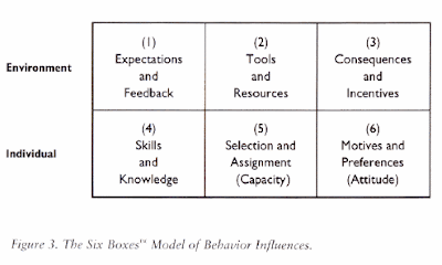 모의경영게임: The Six Boxes : A Descendent of Gilbert's Behavior Engineering ...