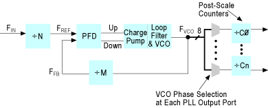 Electronics Mentor: ABOUT PLL (Phase Locked Loop)