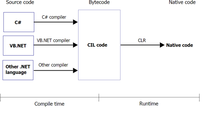 All about Asp.net, C#, SQL Server, Java Script, jQuery: What is CLR and Major Tasks of it in .NET