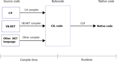 All about Asp.net, C#, SQL Server, Java Script, jQuery: What is CLR and ...