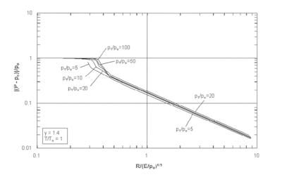 choked flow: Pressure Vessel Burst Example