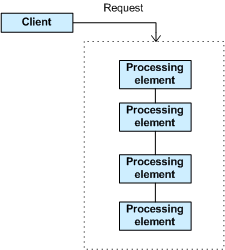 Pengertian dan Contoh Cara Membuat Java Chain of Responsiblity Pattern ...