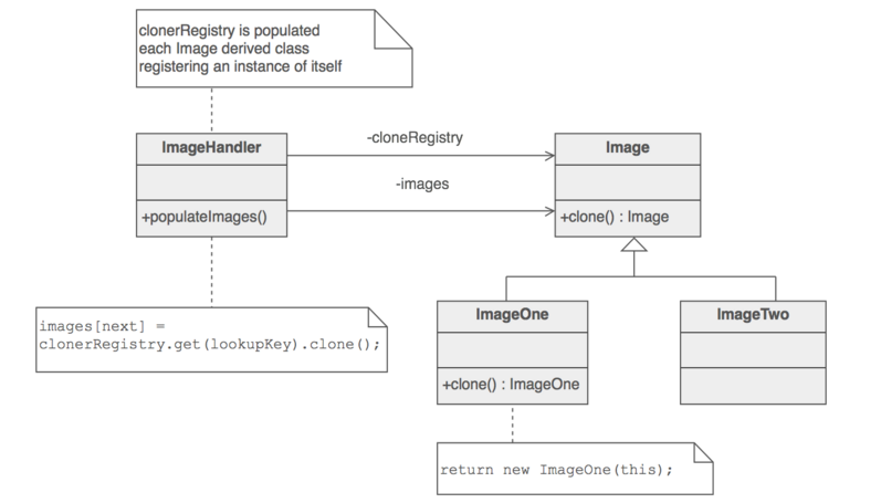 Prototype design pattern for beginners.
