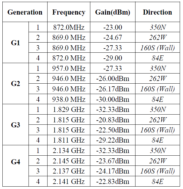 Mobile Phone Broadcasting 1G, 2G, 3G, and 4G Field Strength Analysis ...