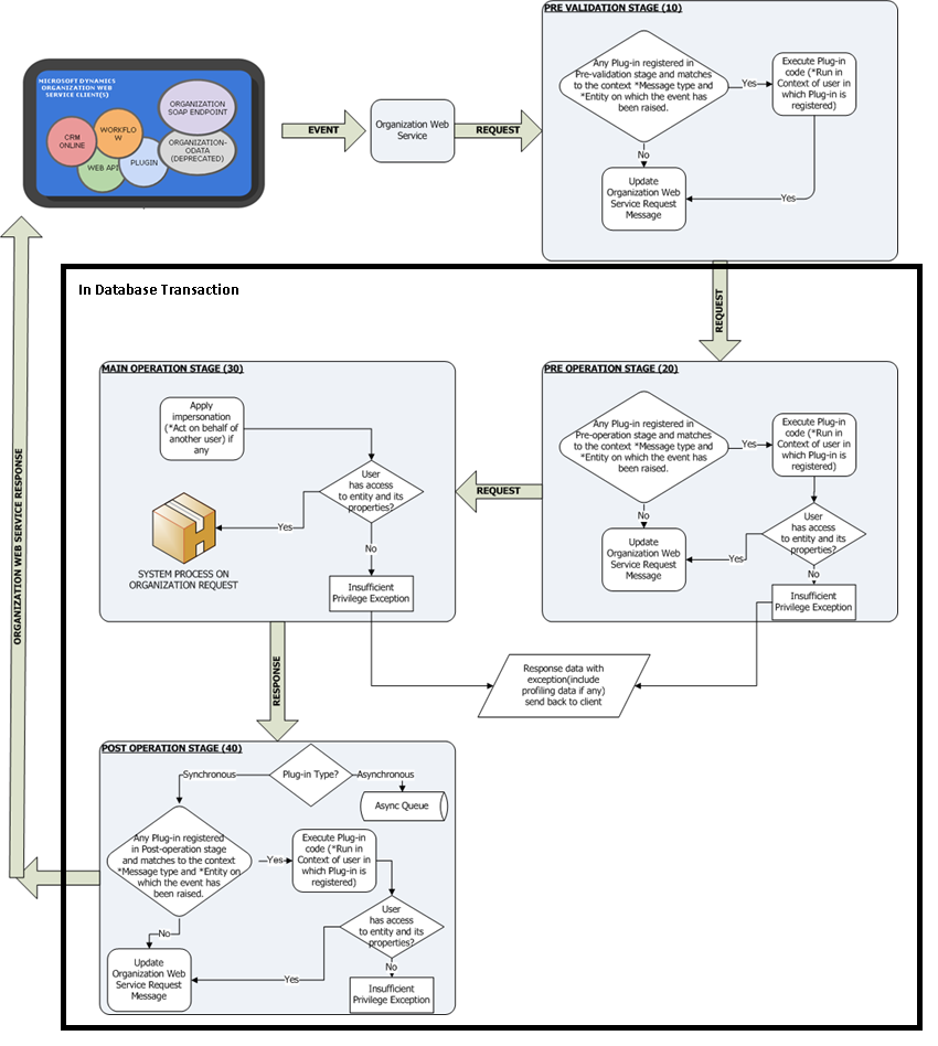 CRM WORLD: Microsoft Dynamics Event Execution Pipeline