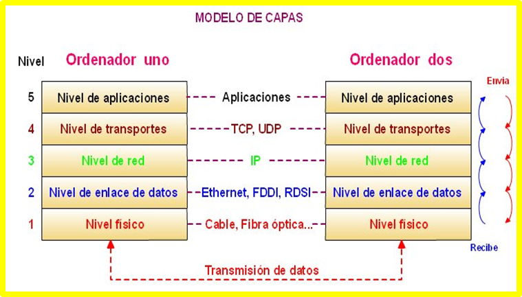 Redes Informaticas II: Modelo de Capas