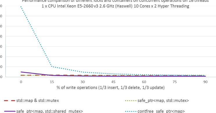 C++: We make a std::shared_mutex 10 times faster