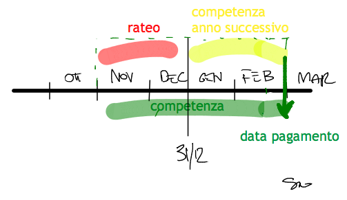 Reapetere: Ratei e Risconti [ragioneria]