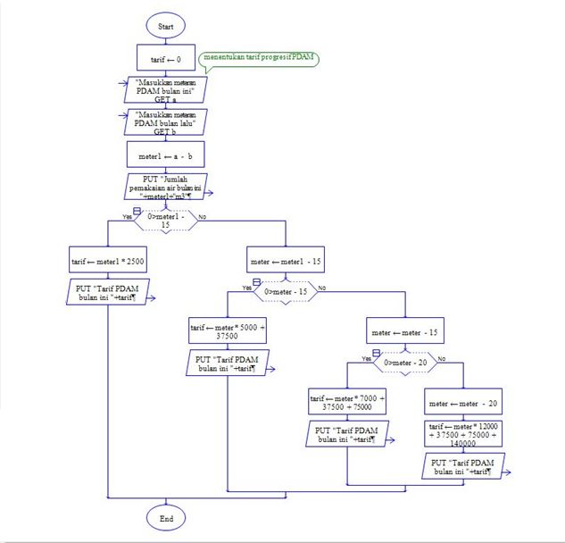 Belajar Bersama: Raptor Tarif Progresif PDAM