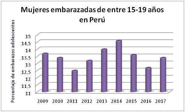 Embarazo y enfermería: Datos mundiales sobre el embarazo adolescente