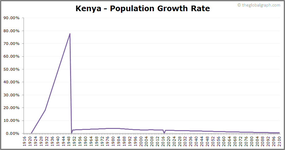 Kenya Population | 2021 | The Global Graph