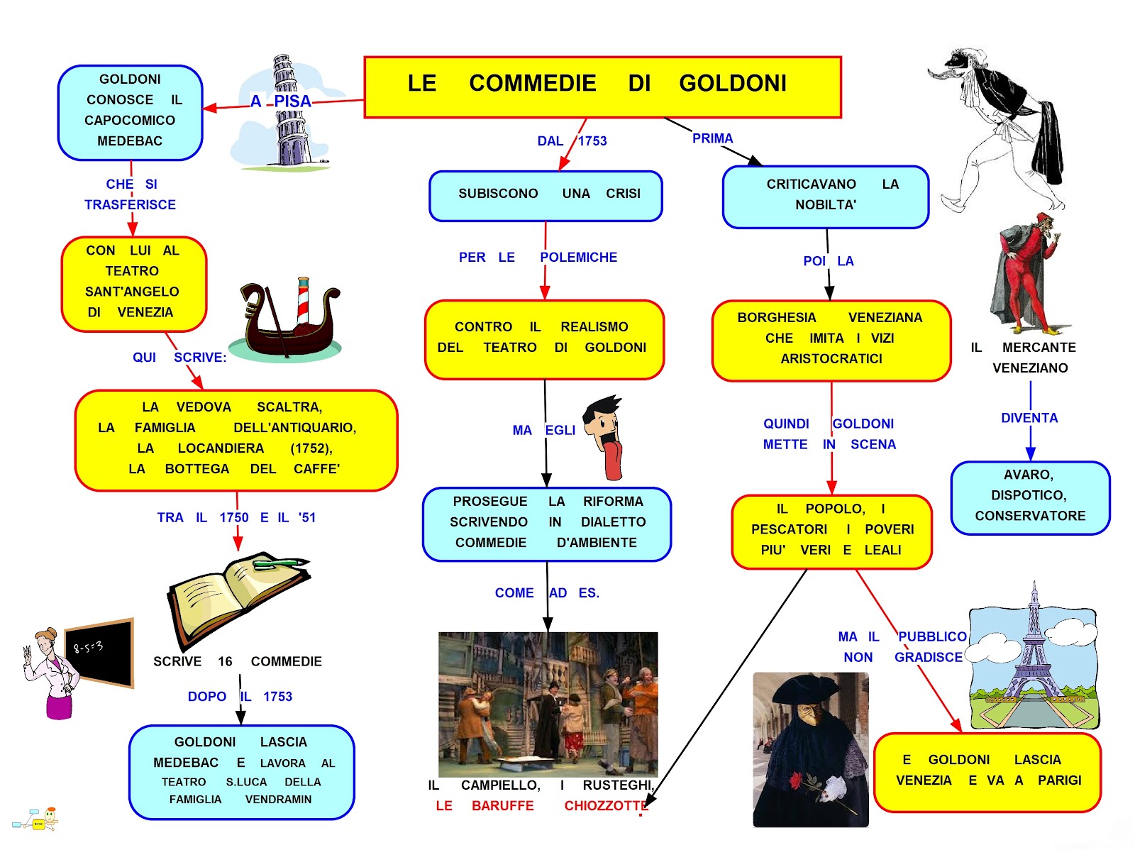 MAPPER: COMMEDIE DI GOLDONI