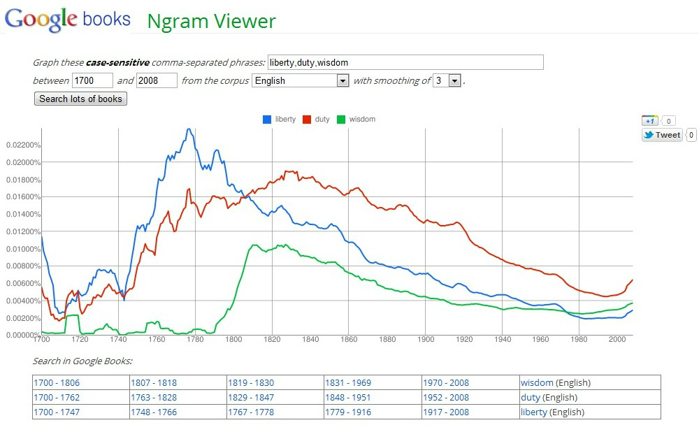 A K Haart: Google Ngram Viewer