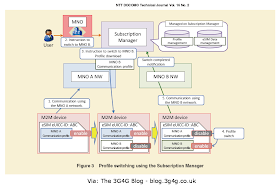 The 3G4G Blog: M2M embedded UICC (eSIM) Architecture and Use Cases
