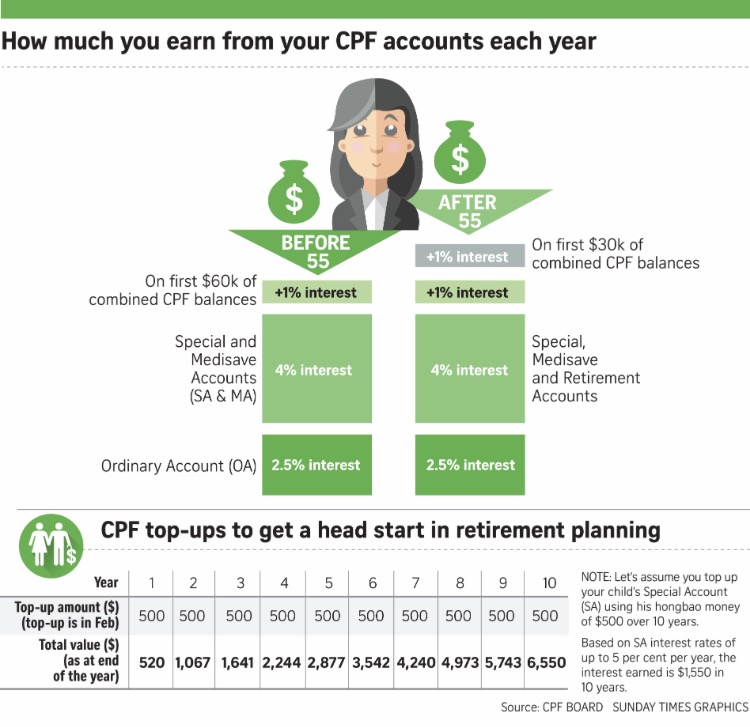 Using CPF for retirement