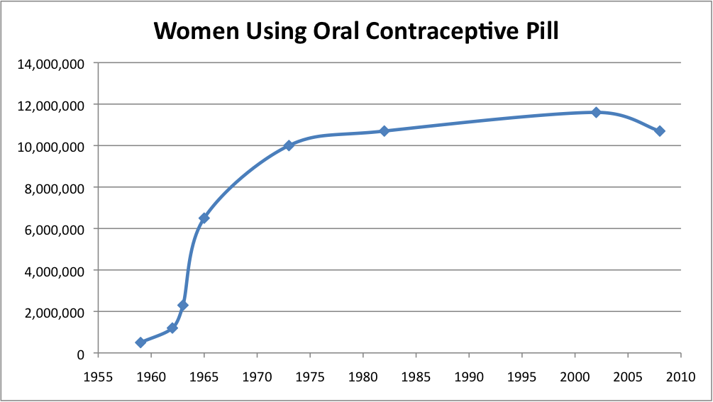 Contraception correlations | The Green Room