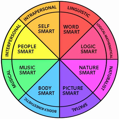 NJS 5th & 6th Class: Multiple Intelligences