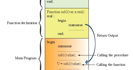 ICT For All Classes : Procedures and Functions Using Pascal