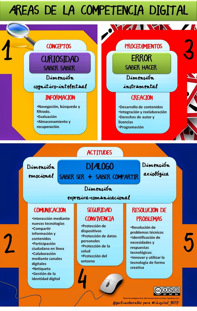 Infografía sobre las áreas de la competencia digital