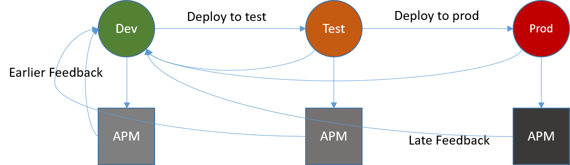 Performance Modelling for DevOps