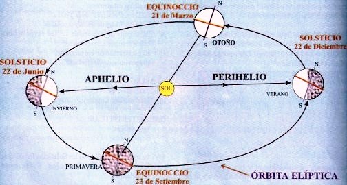 DE JESUS GÓMEZ: GRAFICOS DE LAS ESTACIONES EN EL HEMISFERICO NORTE Y SUR