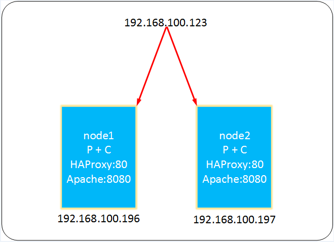 HƯỚNG DẪN CẤU HÌNH HAPROXY CLUSTER BẰNG PACEMAKER + COROSYNC